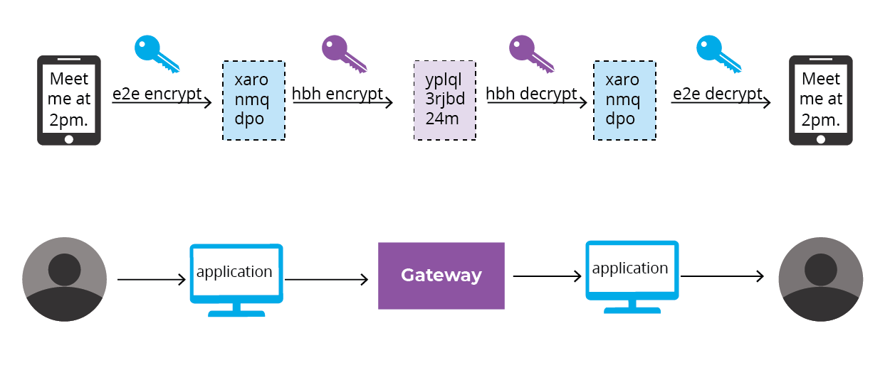 Guide To End To End Video Encryption E2ee